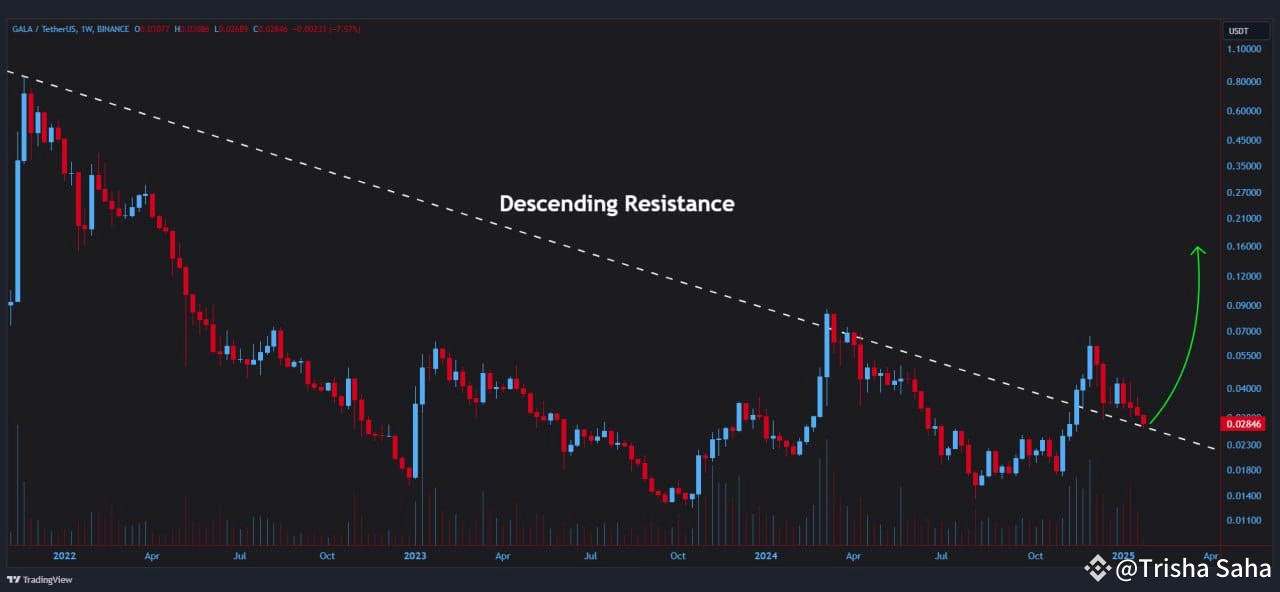 $GALA #GALA/USDT has retested the descending resistance on t | Gk ...