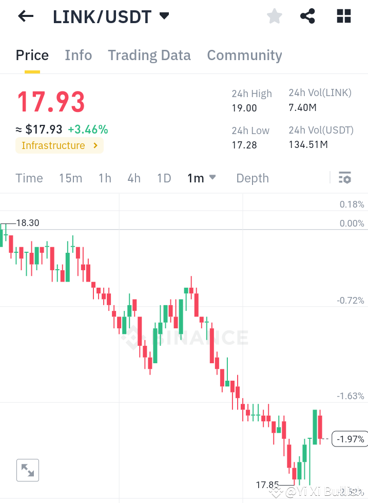 🚨 $LINK /USDT Technical Analysis 🚨 📊 Current Price: $1 | Yi Xi Bullish on Binance Square