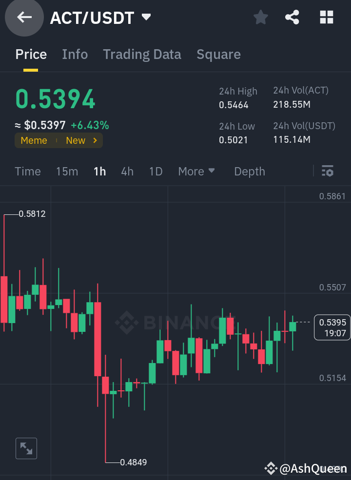 $ACT /USDT: Explosive Growth Captures Market Attention... A | AshQueen on Binance Square