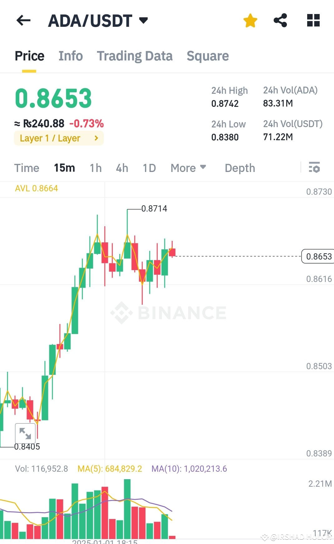 🚀 $ADA ADA/USDT Technical Analysis & Targets 🎯 Market | IRSHAD HULCH on Binance Square