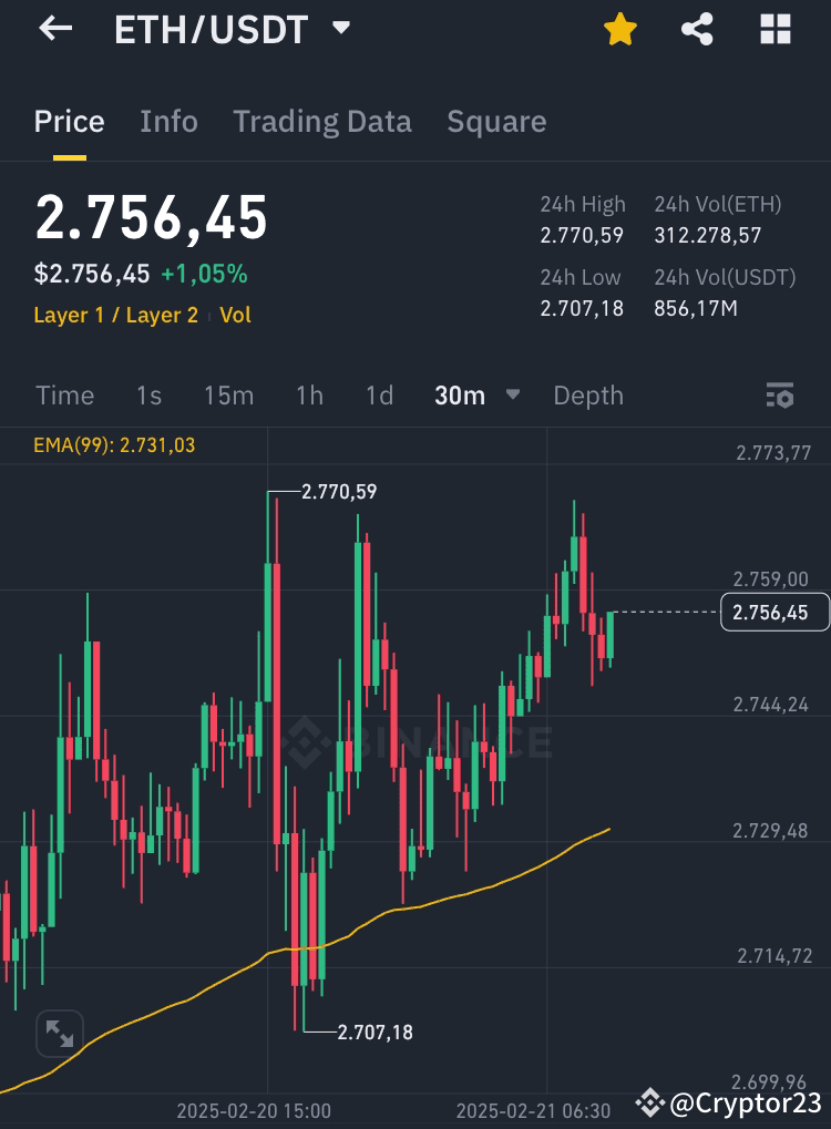 $ETH Quick Update & End-of-Week Trend: * Price $ETH : $2,7 | Cryptor23 ...