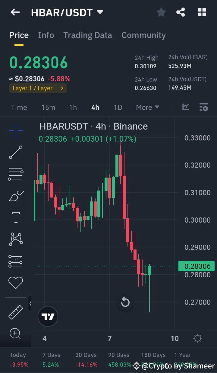 $HBAR / USDT Heating Up: Seize the Moment!🔥 Current Price: | Crypto by Shameer on Binance Square