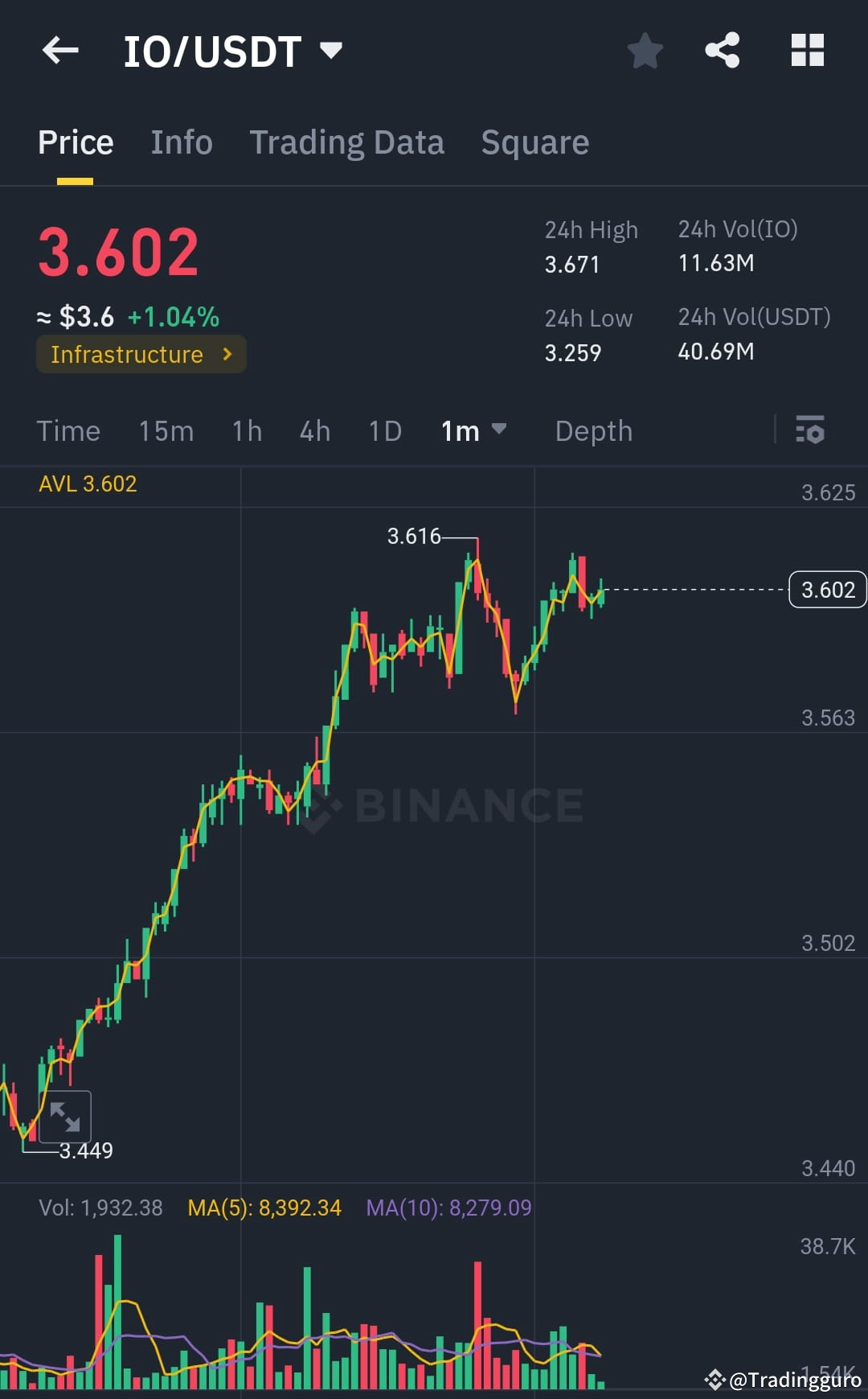 "$IO is currently trading at $3.602 USDT, showing a modest ...