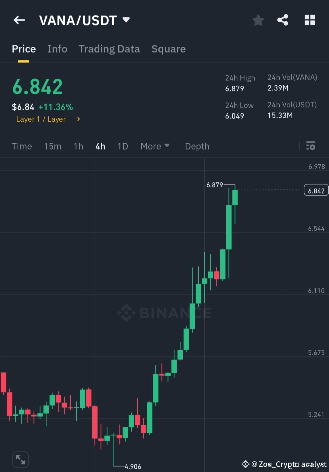 $VANA /USDT Bull run alert 🔥 💯 BULLISH BREAKOUT IN FULL | Zoe_Crypto analyst on Binance Square