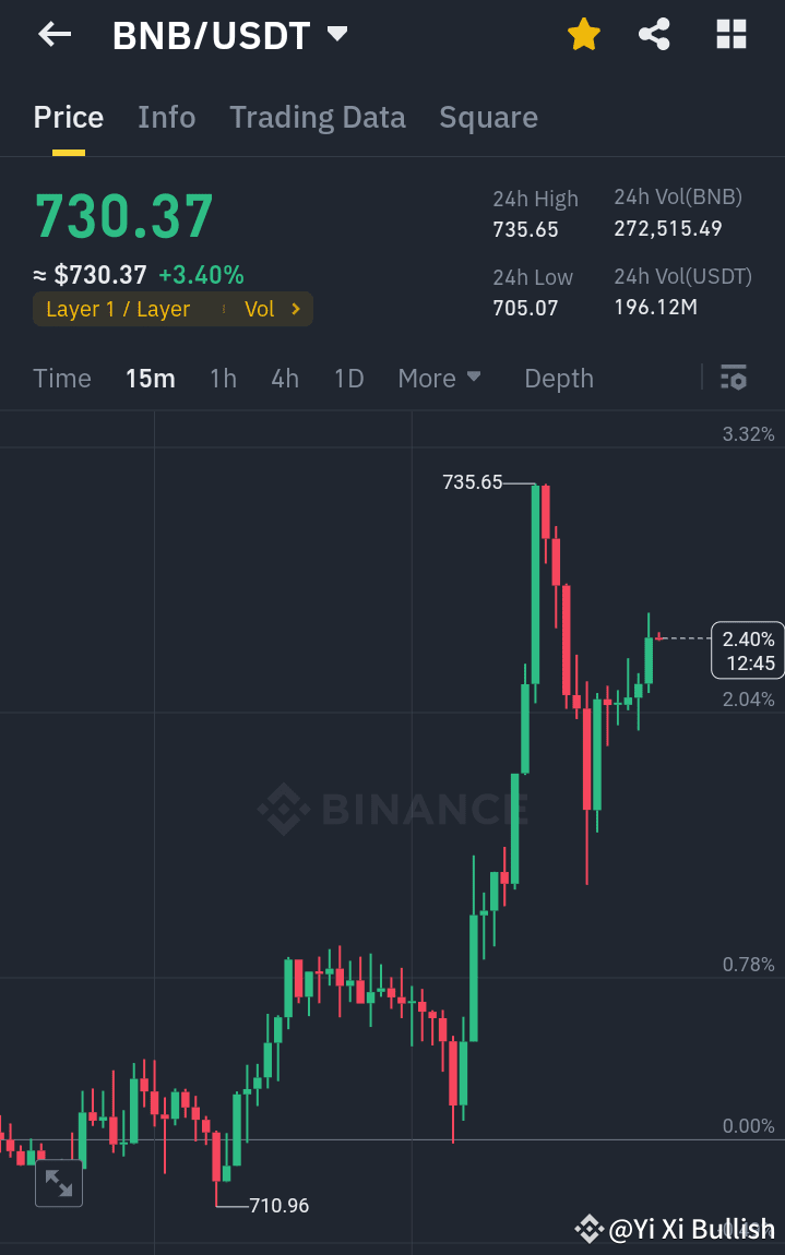 $BNB /USDT Technical Analysis & Trade Signal Current Pric | Yi Xi Bullish on Binance Square