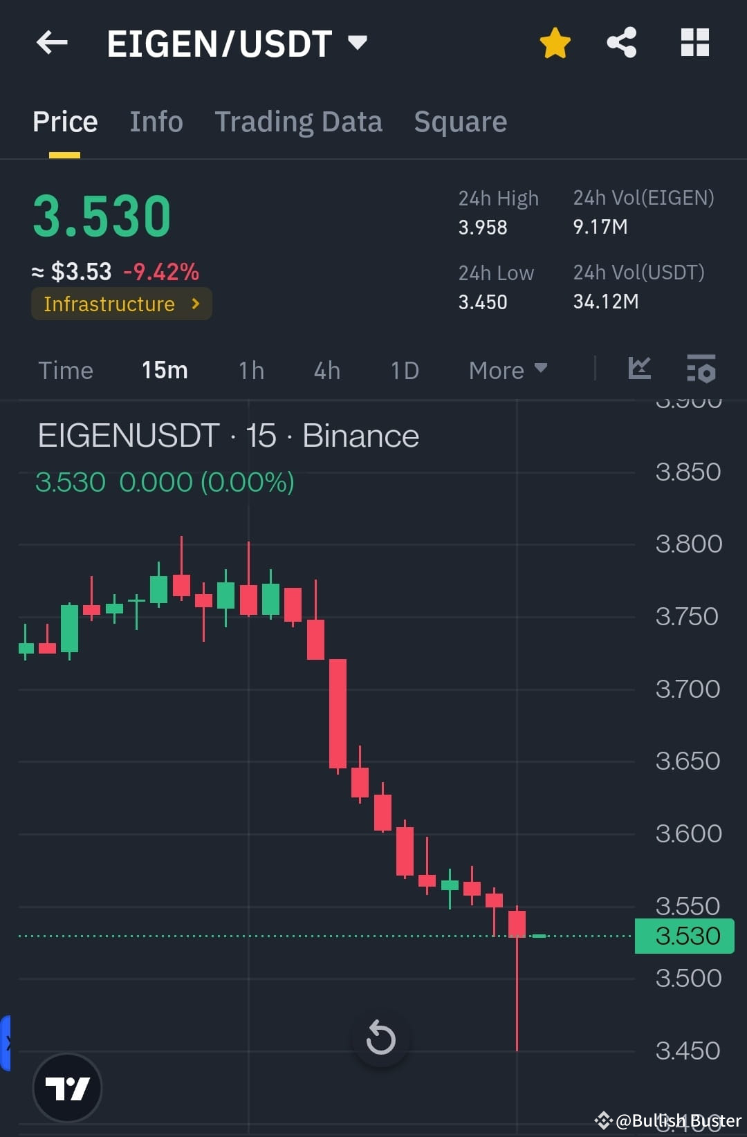 $EIGEN EIGEN/USD Price Update: Trading at $3.530 🚀 Curre | Bullish ...