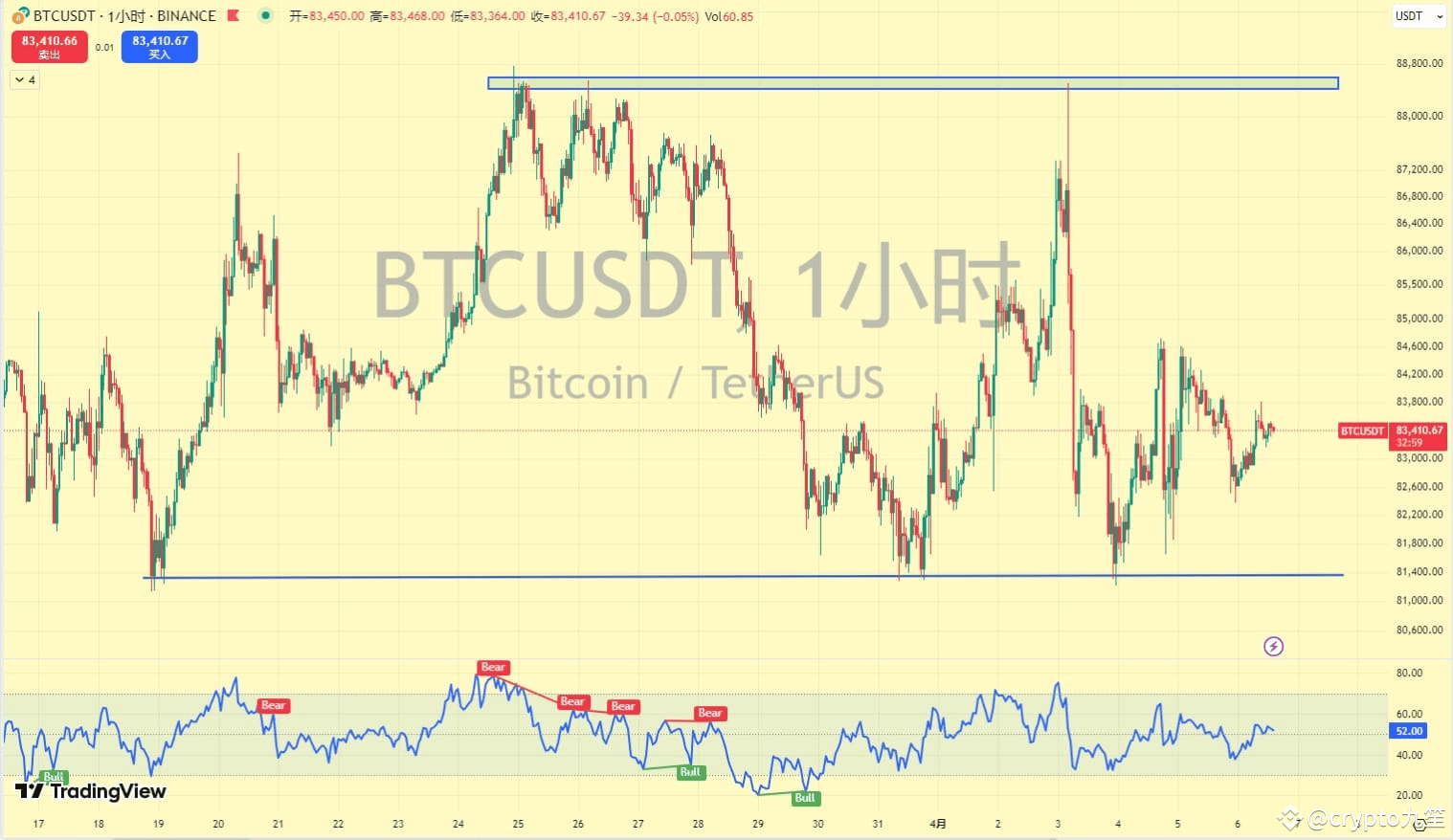 BTC Analysis: Here's an update on the smaller time frame | crypto九笙 on ...