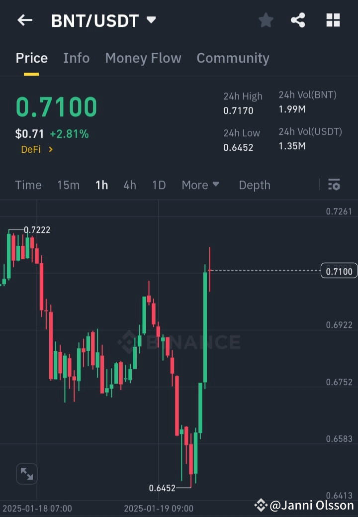 📊 $BNT BNT/USDT Market Update 🔹 Current Price: $0.7100 | Janni Olsson on Binance Square