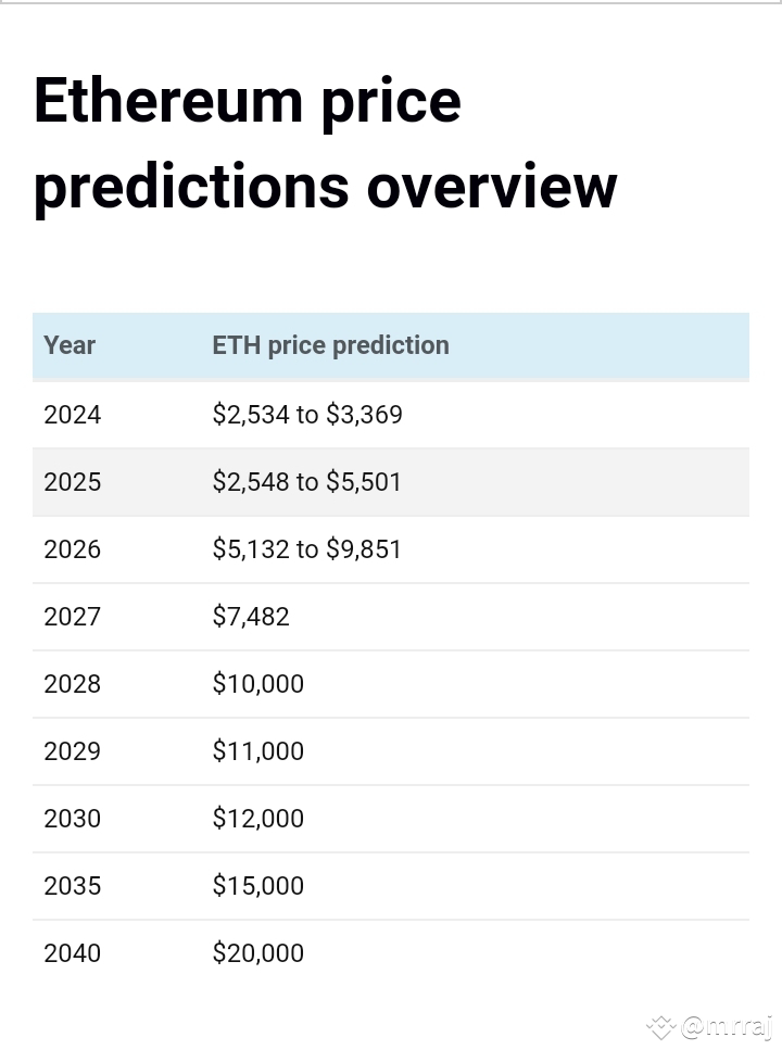 $ETH Price Prediction 2024 To 2040 Track record – Inves | mrraj on Binance Square
