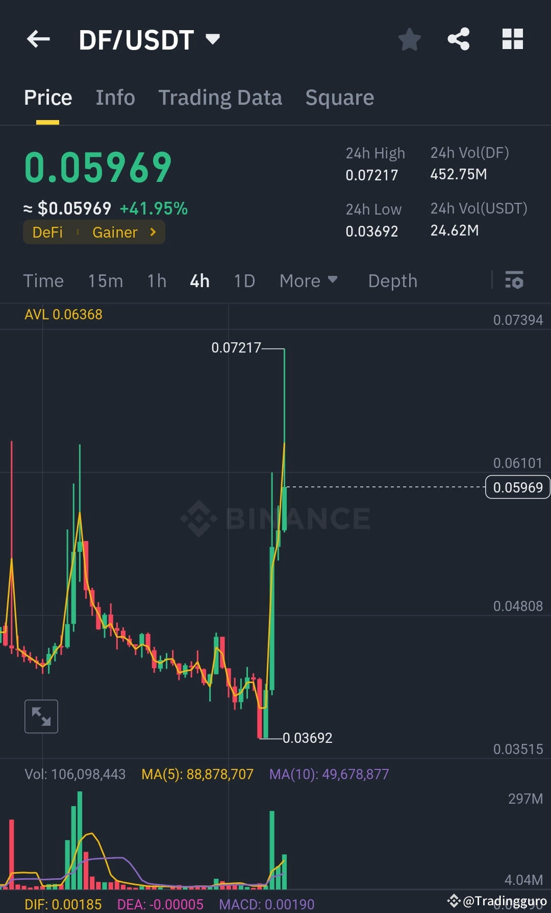 $DF /USDT: Explosive Growth in DeFi! 🚀 📊 Current Price: $ | Tradingguro on Binance Square
