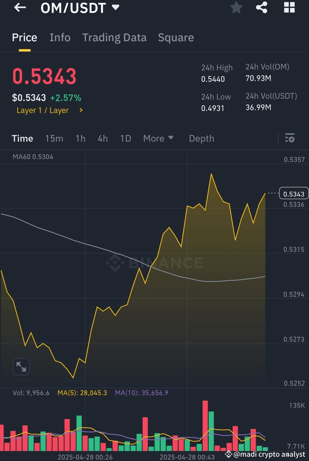 $OM /USDT Trade Setup Current Overview: Price: 0.5343 (+2. | madi crypto analyst on Binance Square