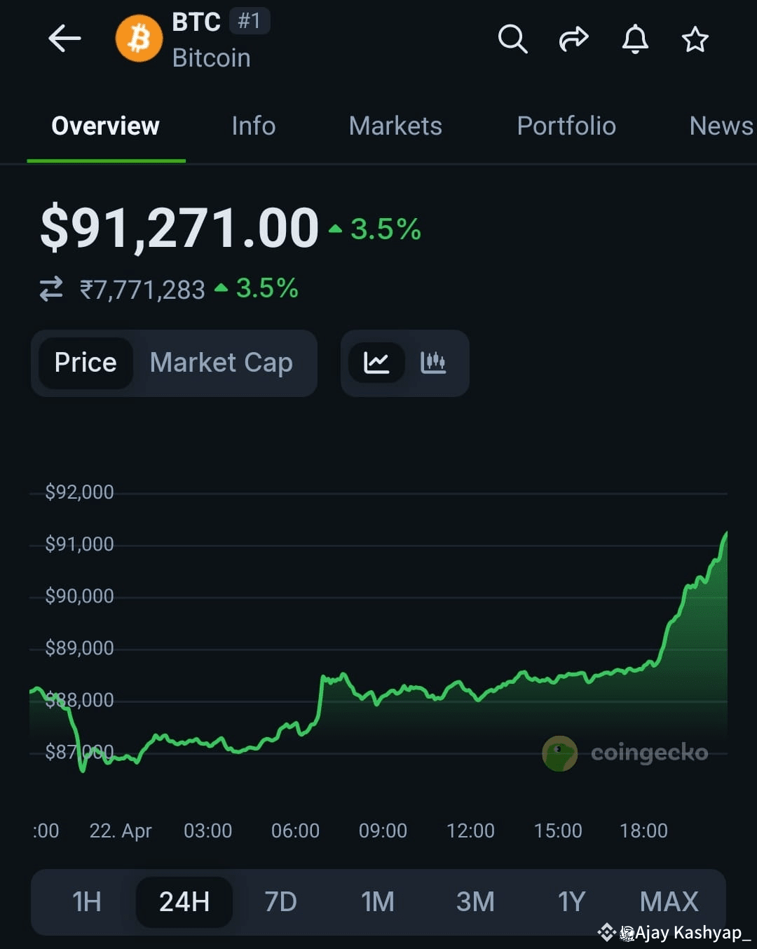Bitcoin $BTC is back to above $90k !! | Ajay Kashyap_ on Binance Square