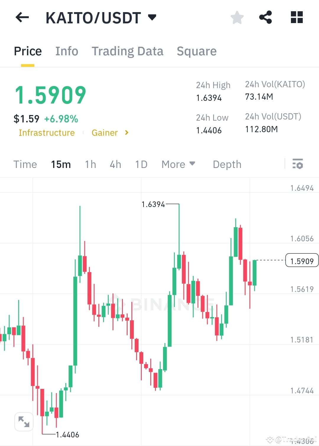 $KAITO /USDT Bull Run Alert 🚀 KAITO is showing strong bul | Trader Rai on Binance Square