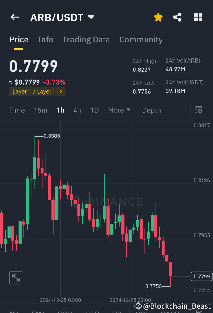 $ARB ARB/USDT Price Analysis – Potential Breakout Opportu | Aliza_Crypto_786 on Binance Square