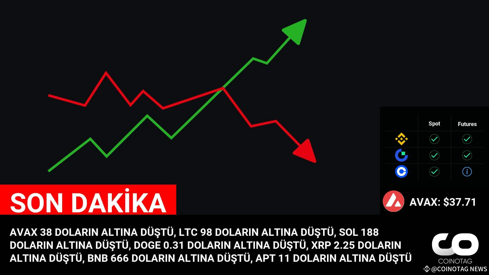 AVAX FELL BELOW $38, LTC FELL BELOW $98, SOL FELL BELOW $188 | COINOTAG NEWS on Binance Square