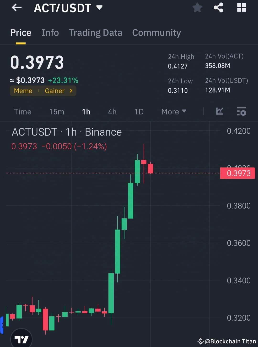🚨 $ACT /USDT BREAKOUT ALERT: HUGE MOVE INCOMING! 🚨 $ACT h | Blockchain Titan on Binance Square