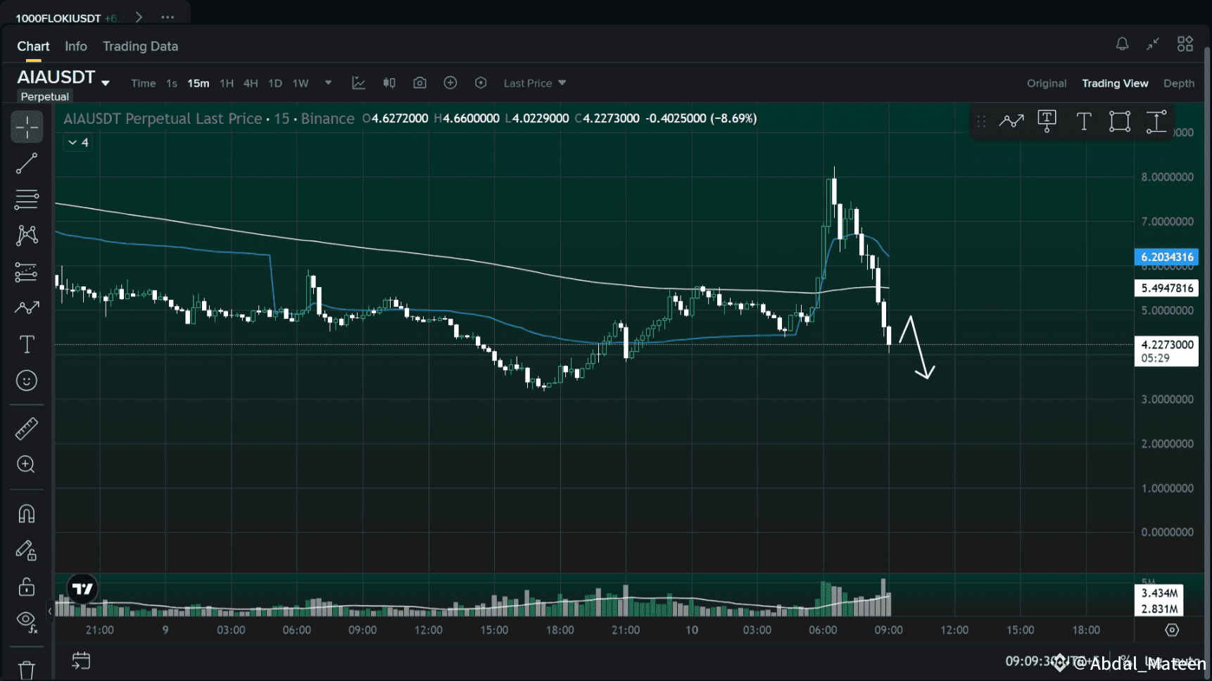 $AIA Chart Update First TP | Abdul_Mateen on Binance Square