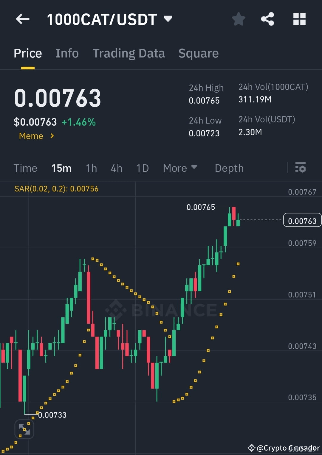 $1000CAT /USDT Breakout Alert 🚀🐾 $1000CAT just tapped $ | Crypto Crusador on Binance Square