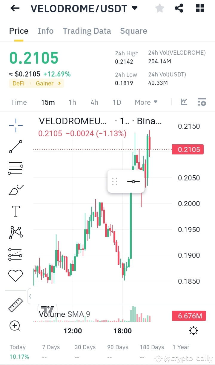 $VELODROME /USDT 15m Binance Analysis 🚀🔥 Current Price: $ | crypto daily on Binance Square