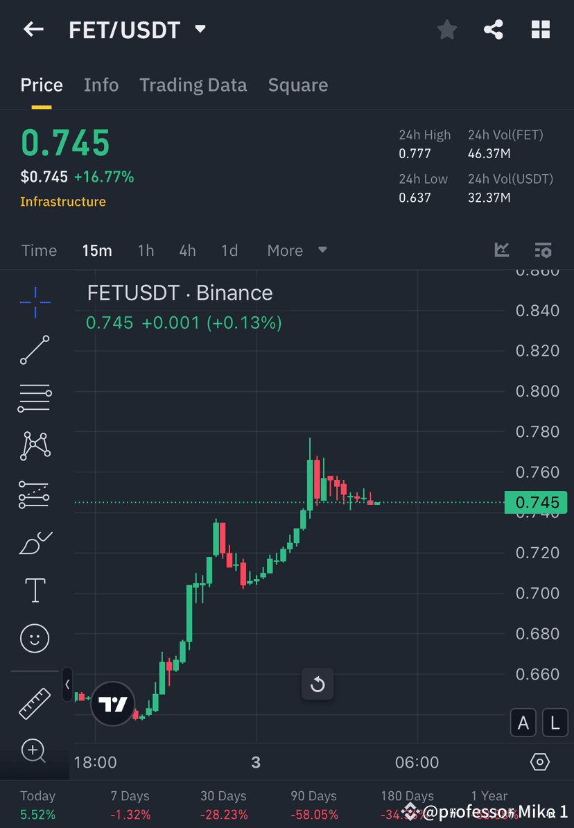 $FET /USDT: Strong Uptrend with Bullish Momentum!🔥💯 FET h | professor Mike 1 on Binance Square