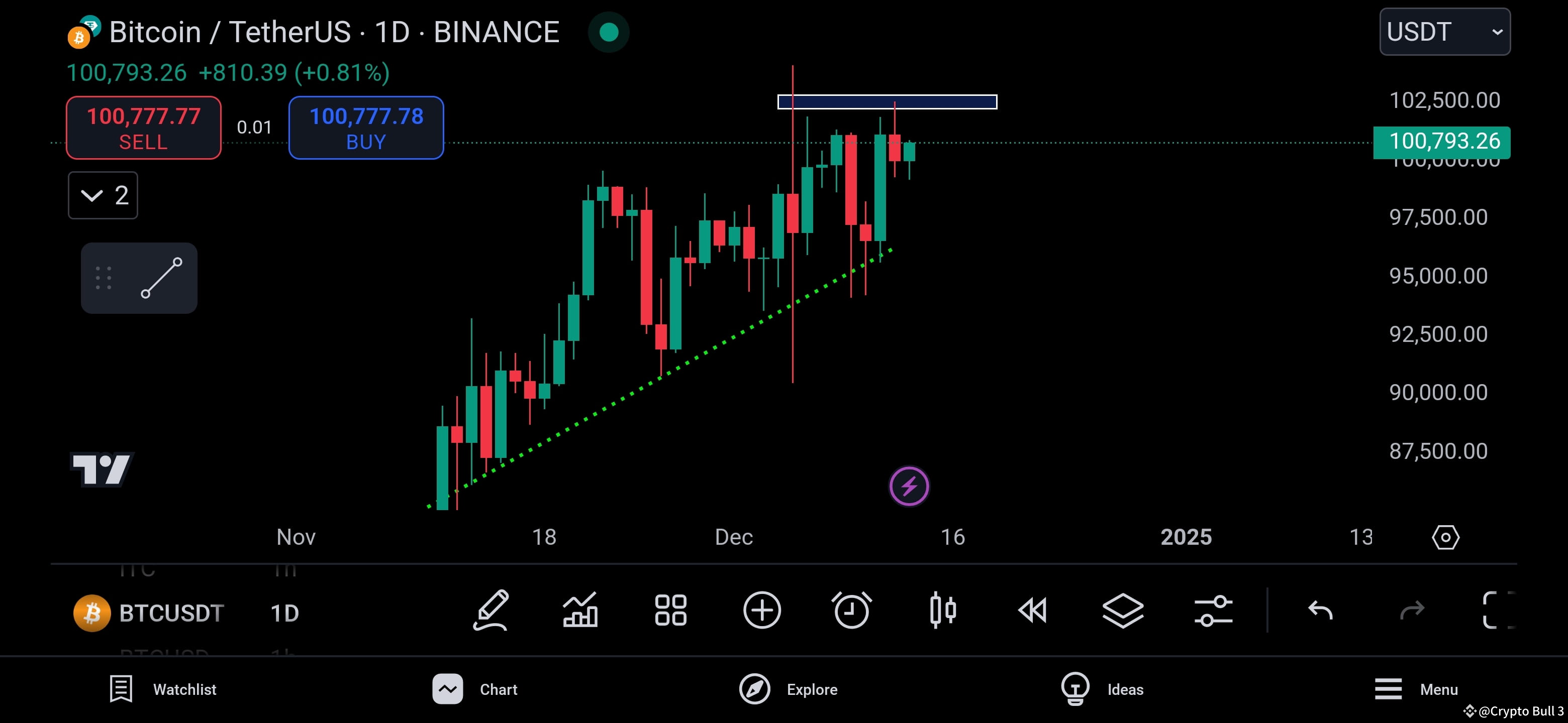#btc #Bitcoin $BTC To remain bullish BTC has to close abov | Crypto ...