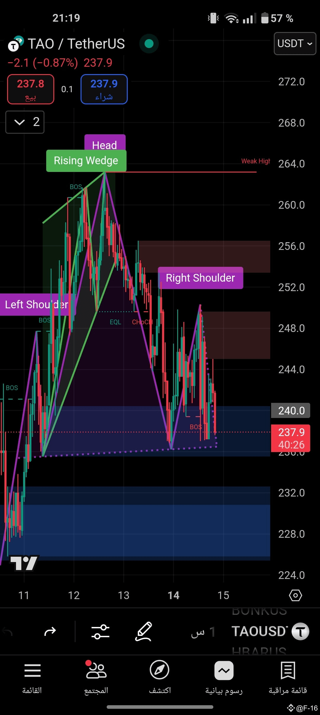 $TAO Model of Peaks and Troughs I think it's going down | F_16 on ...