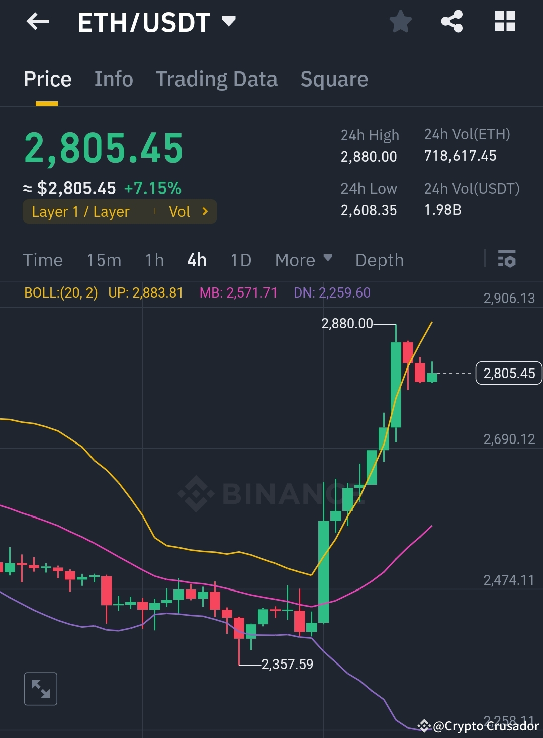 🔥 Technical Analysis for $ETH /USDT Price: $2,805.45 (+7. | Crypto Crusador on Binance Square