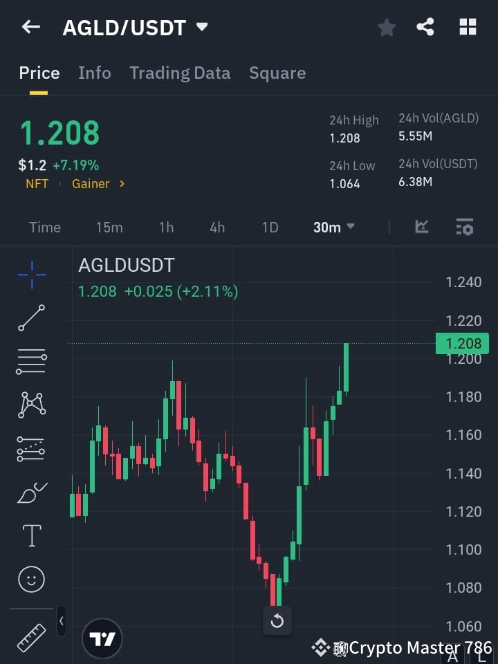 $AGLD /USDT Strong Bullish Momentum Building!🔥 Ready For Th | Crypto Master 786 on Binance Square