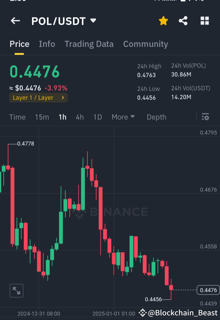 $POL /USDT SLUMPS: WHAT'S NEXT FOR THE POL TOKEN? The POL/U | Blockchain_Beast on Binance Square