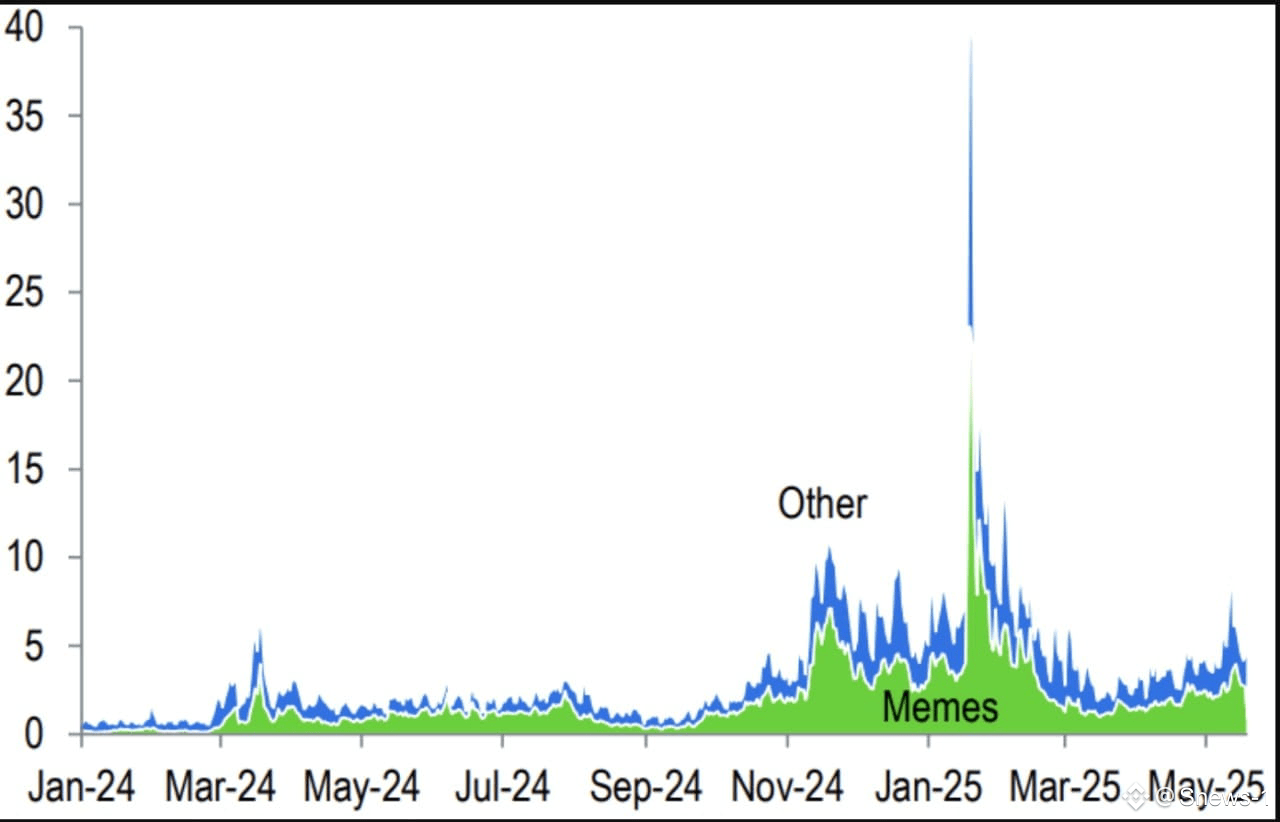 In light of the noticeable decline in meme coin activity on | S news on ...