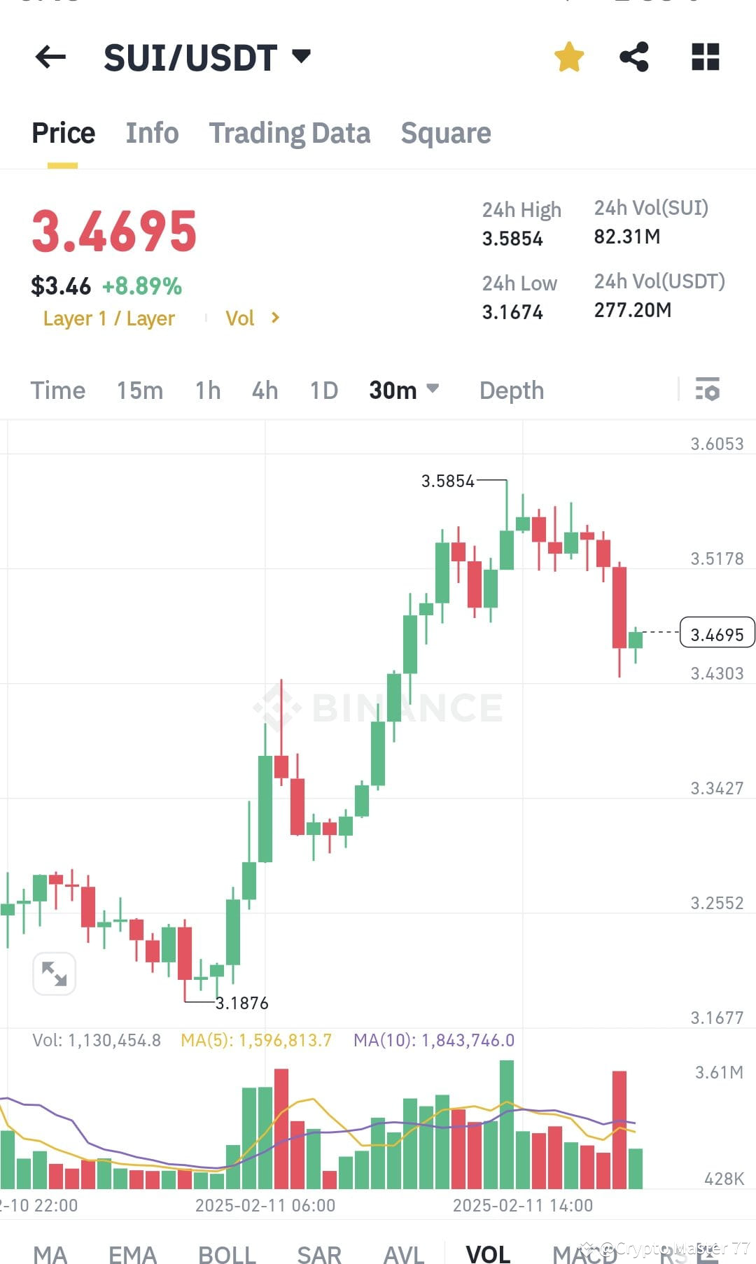 🚀 $SUI SUI/USDT Technical Analysis – February 11, 2025 | Crypto Master 77 on Binance Square