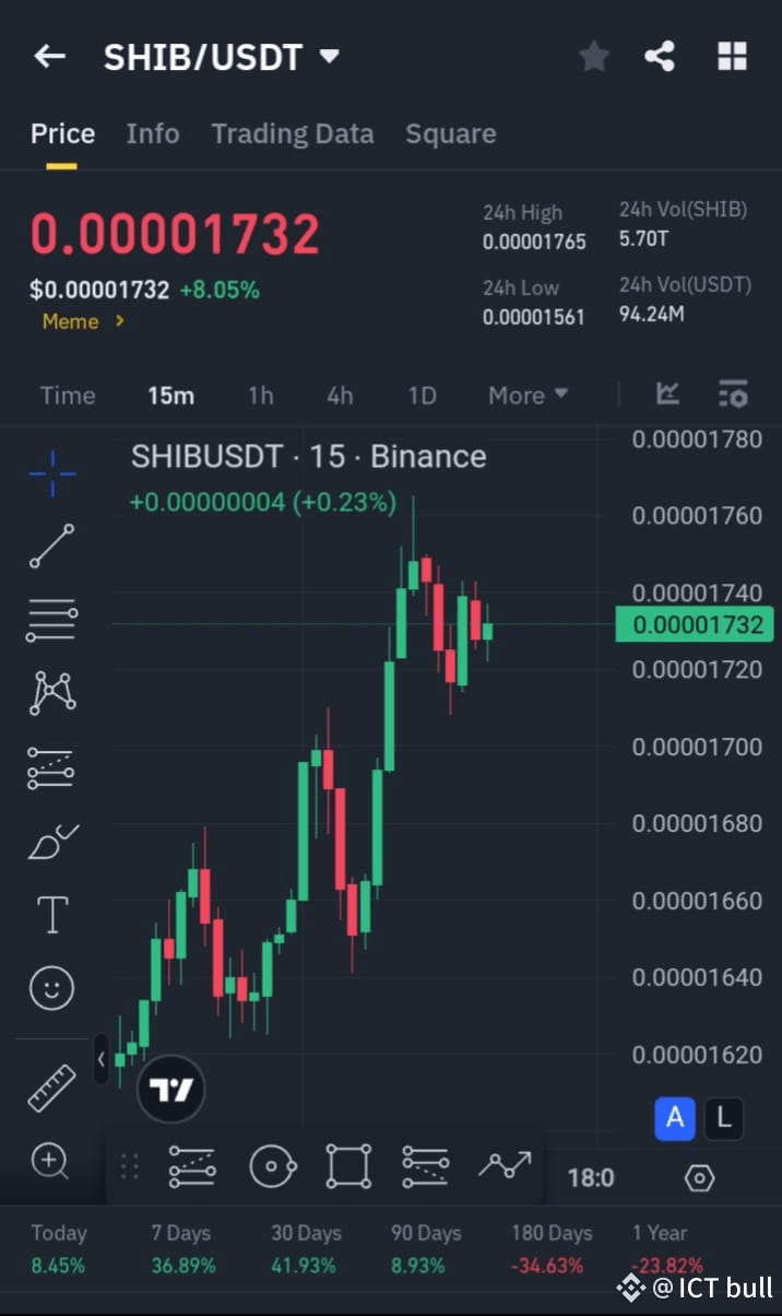 $SHIB /USDT EXPLOSIVE BOUNCE — BULLS TAKING CONTROL AGAIN! | ICT bull on Binance Square