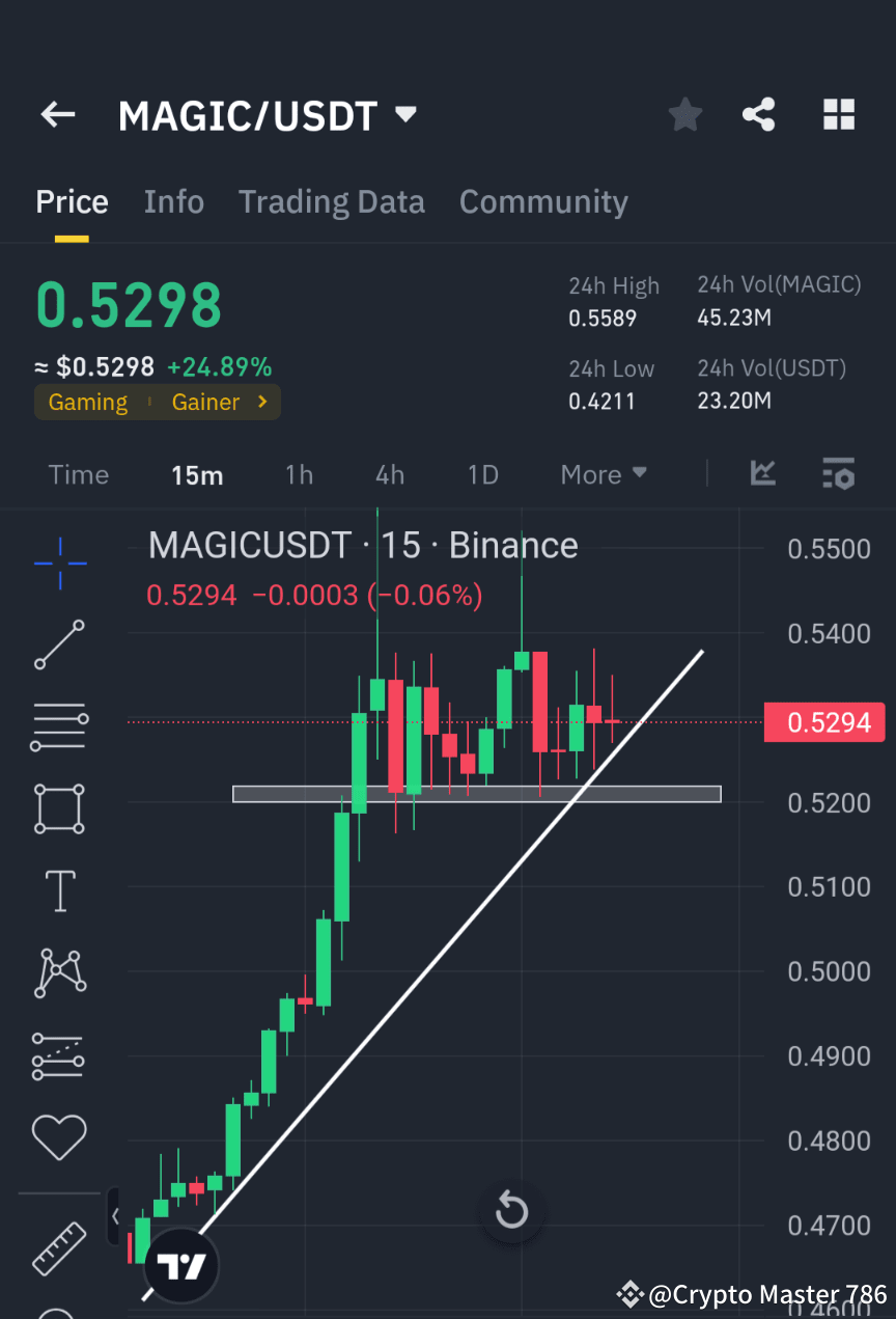 🚀 $MAGIC /USDT: MASSIVE BULL RUN CONFIRMED - ENTER NOW! 🚀 | Crypto Master 786 on Binance Square