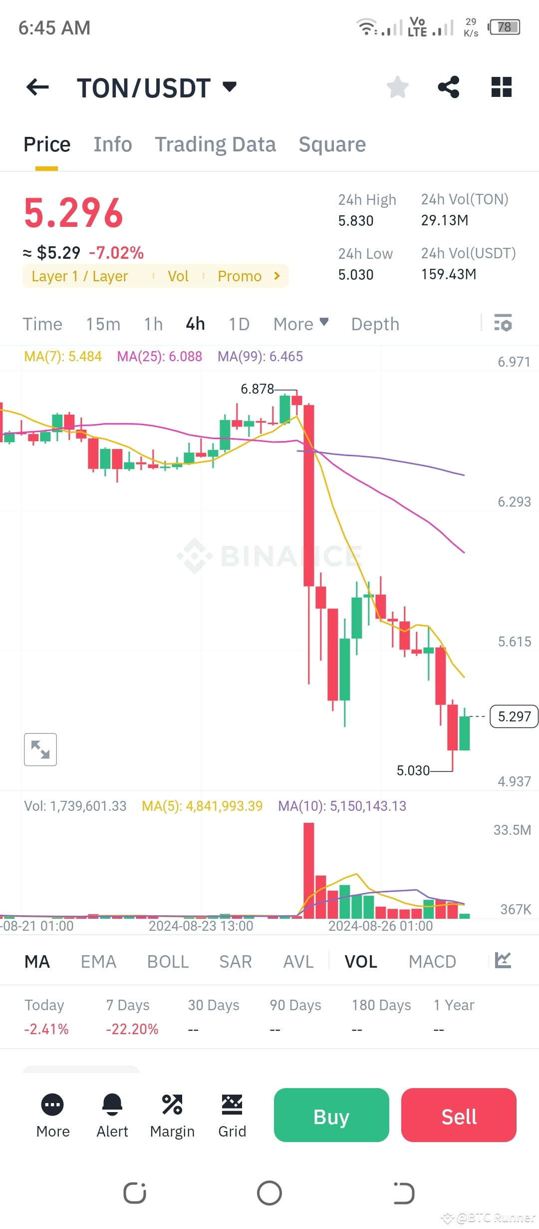$TON In the past four hours, the TON/USDT trading pair has | BTC Runner ...