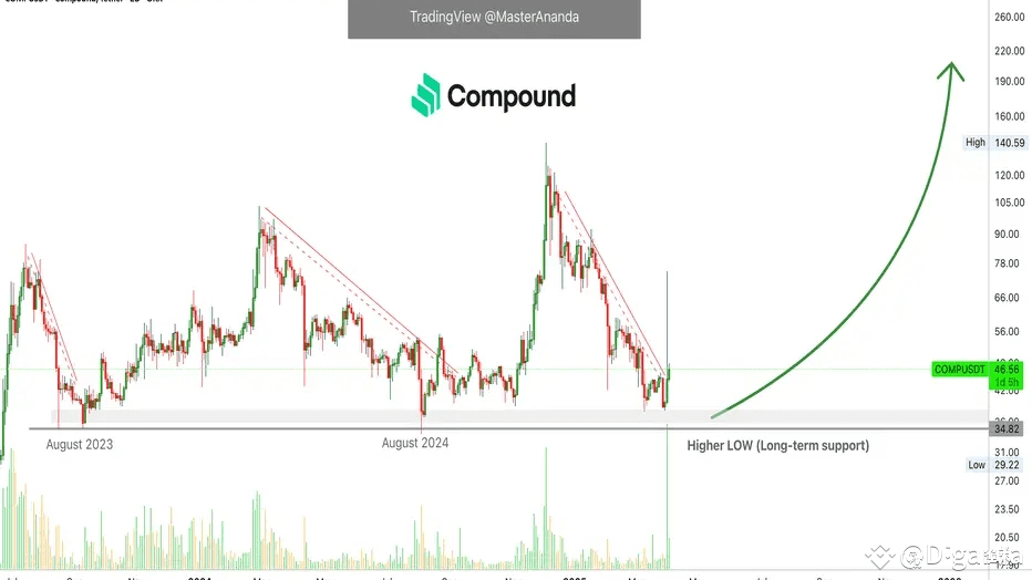 🚀 Compound (COMP) Gearing Up for Explosive Growth? 📈 30X Potential ...
