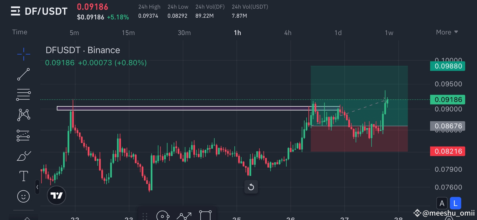 $DF USDT: Bullish Momentum Confirmed! Market Update: DF/USD | meeshu_omii on Binance Square