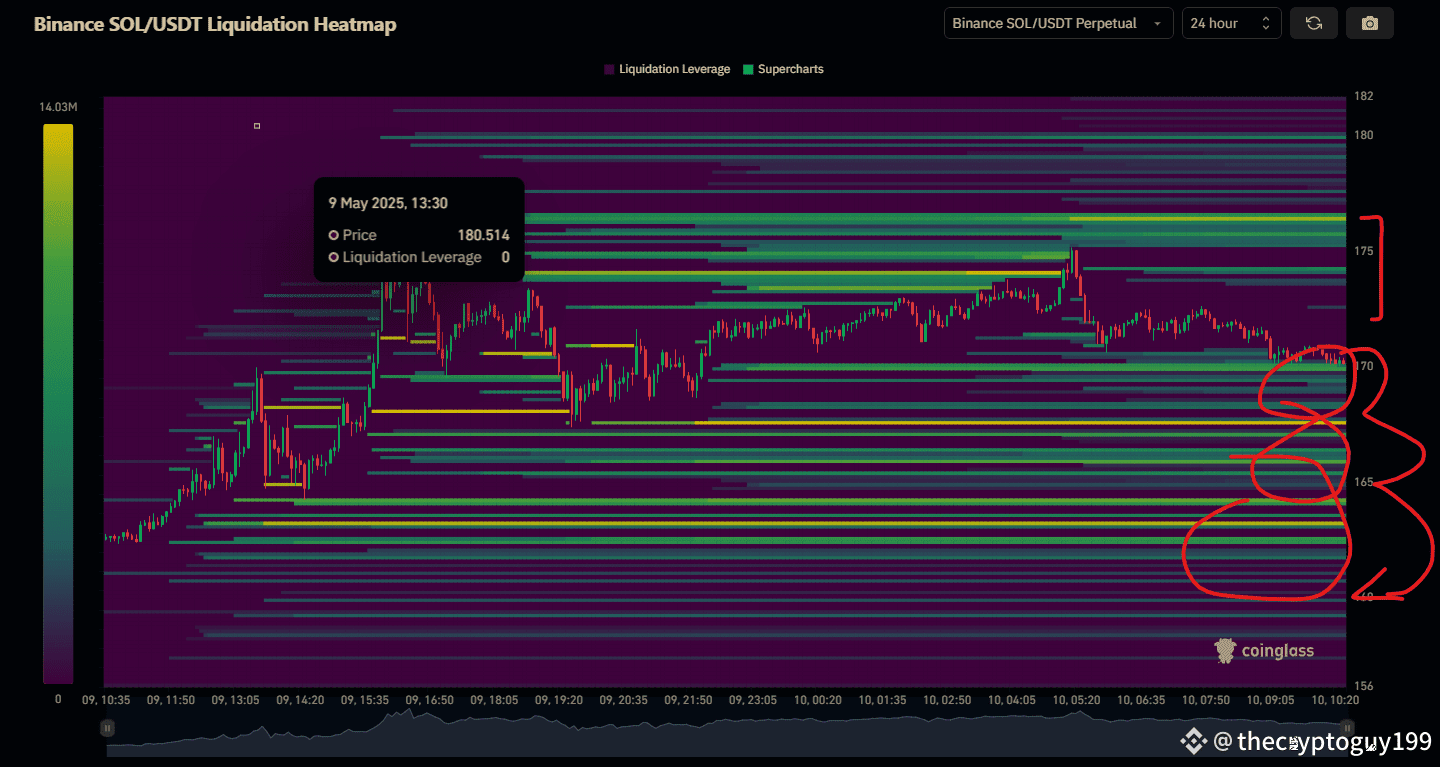 📉 SOL Liquidity Heatmap Update — Scalp Opportunity Ahead ...
