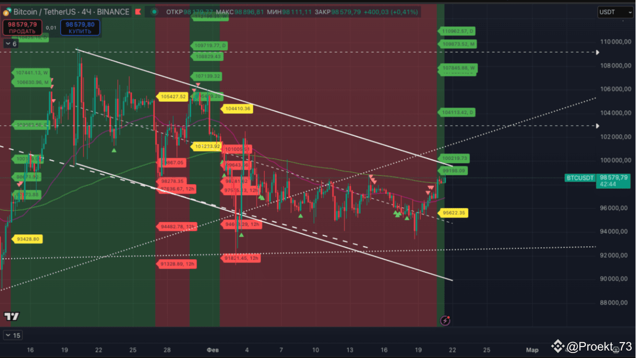 BTC rate in range after yesterday's important achievements. And they are really important ...