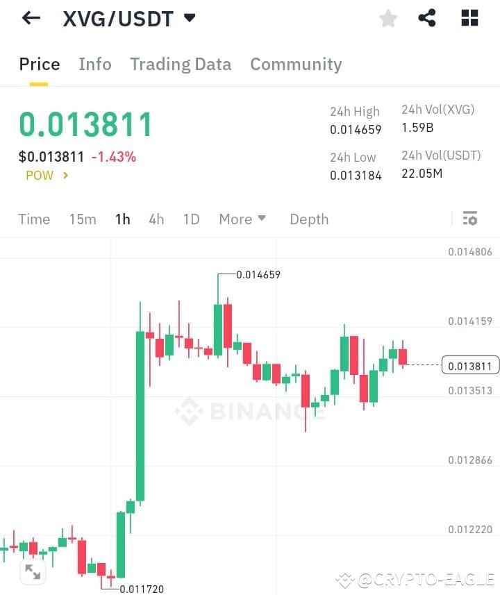 🚀🔥 $XVG 🦅/USDT Breakout Alert! 💎💰 Will $0.015 Be the Ne | CRYPTO-EAGLE on Binance Square