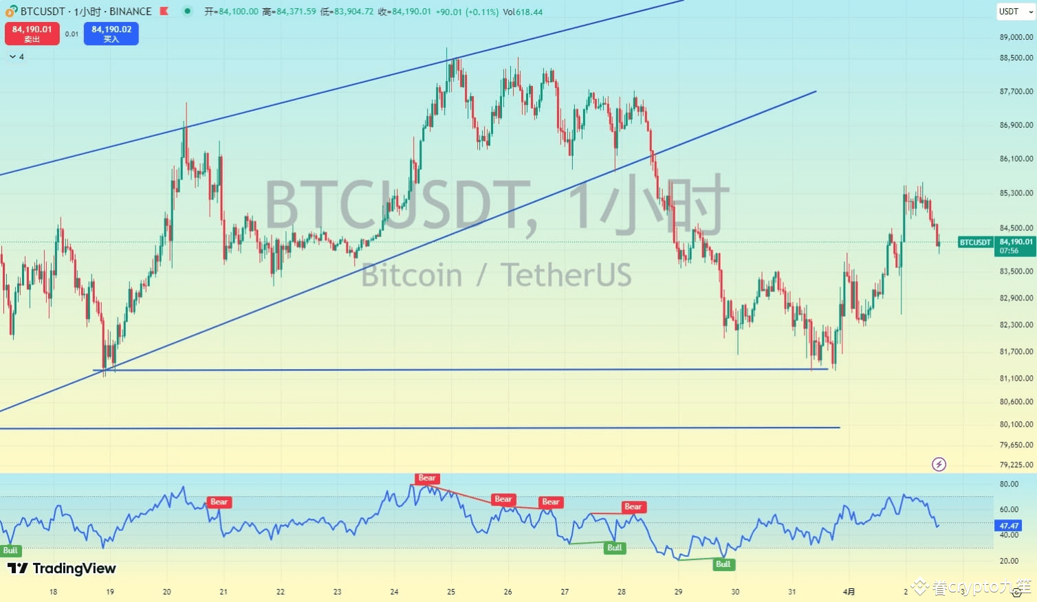 BTC Analysis: The effective support at a small scale is | crypto九笙 on ...