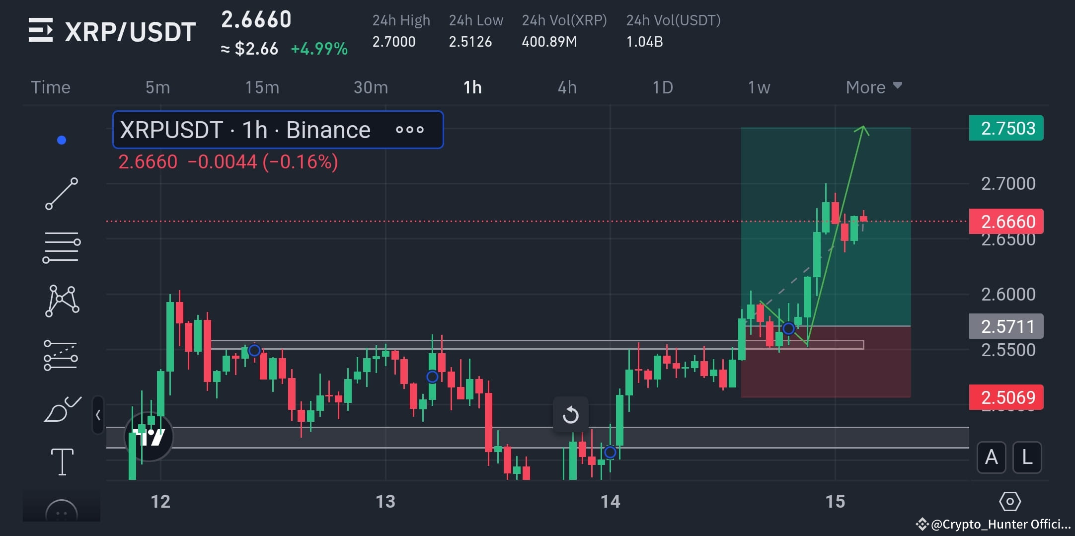 $XRP moving to its targets 💥 As predicted, the market is a | Crypto ...