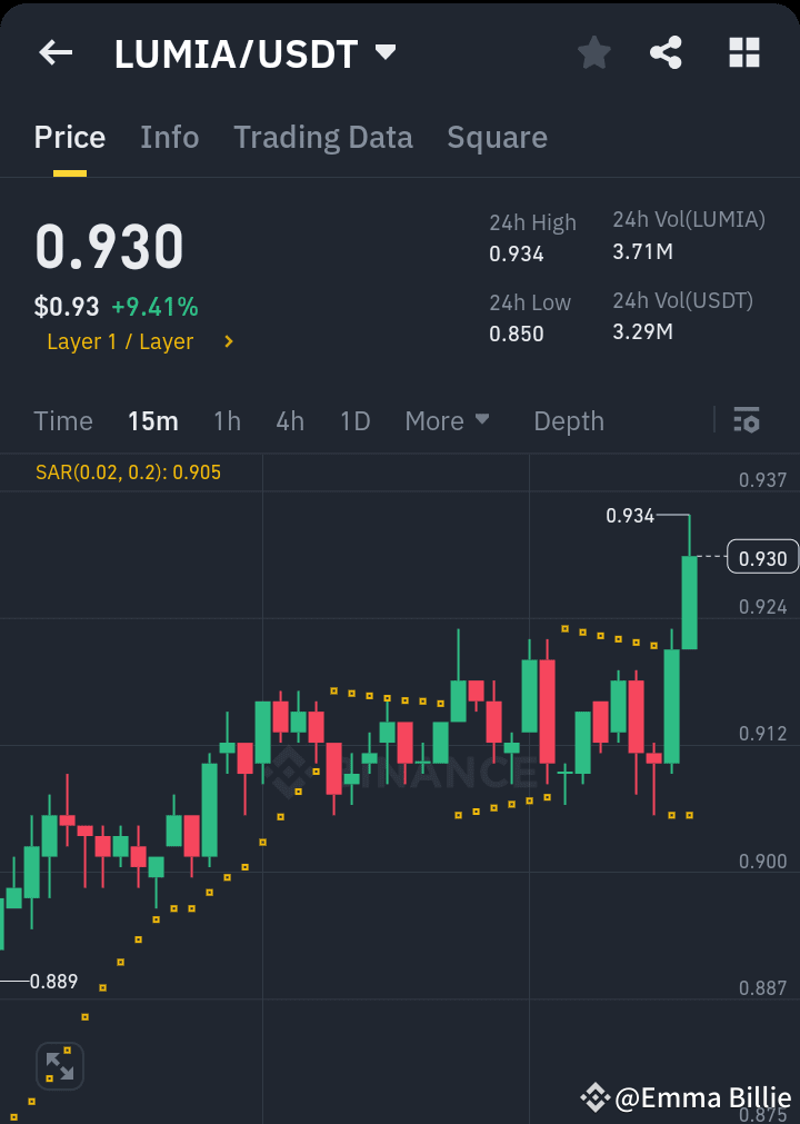 LUMIA/USDT Trading Analysis $LUMIA Entry Point: $0.91 - $ | Emma Billie on Binance Square