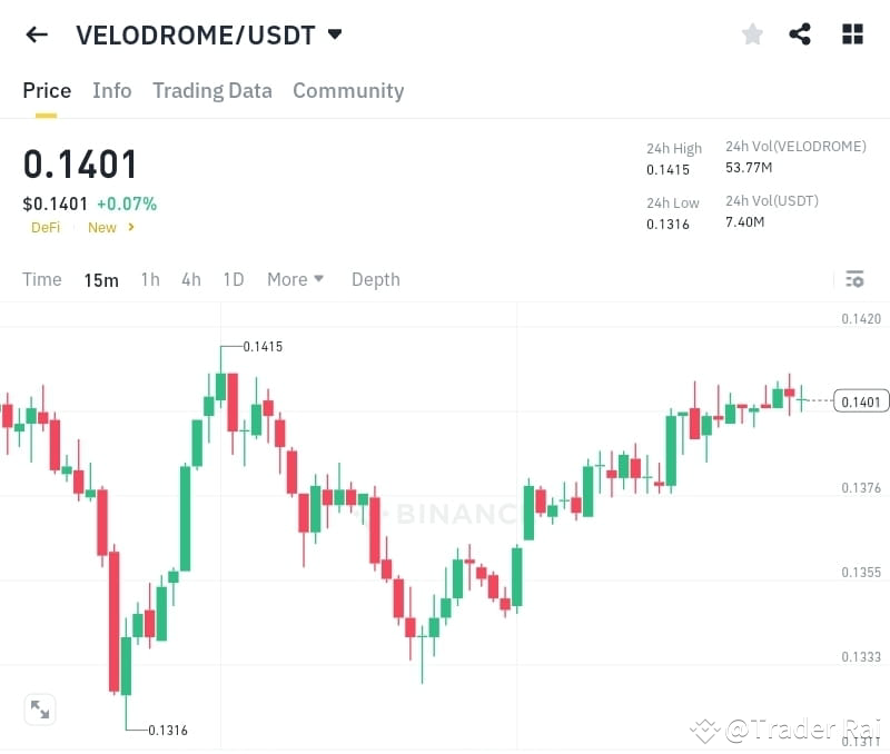 $VELODROME /USDT Trading Signal – Breakout Brewing? Curre | Trader Rai on Binance Square