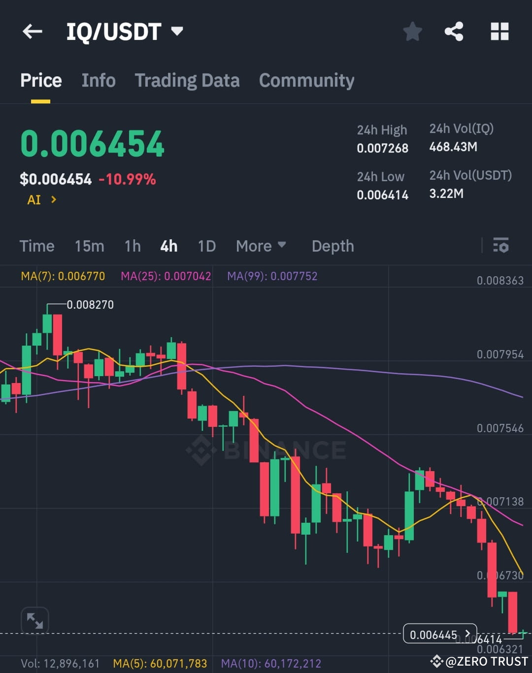 $IQ Facing Intense Selling Pressure Potential Reversal Opp | ZERO TRUST ...