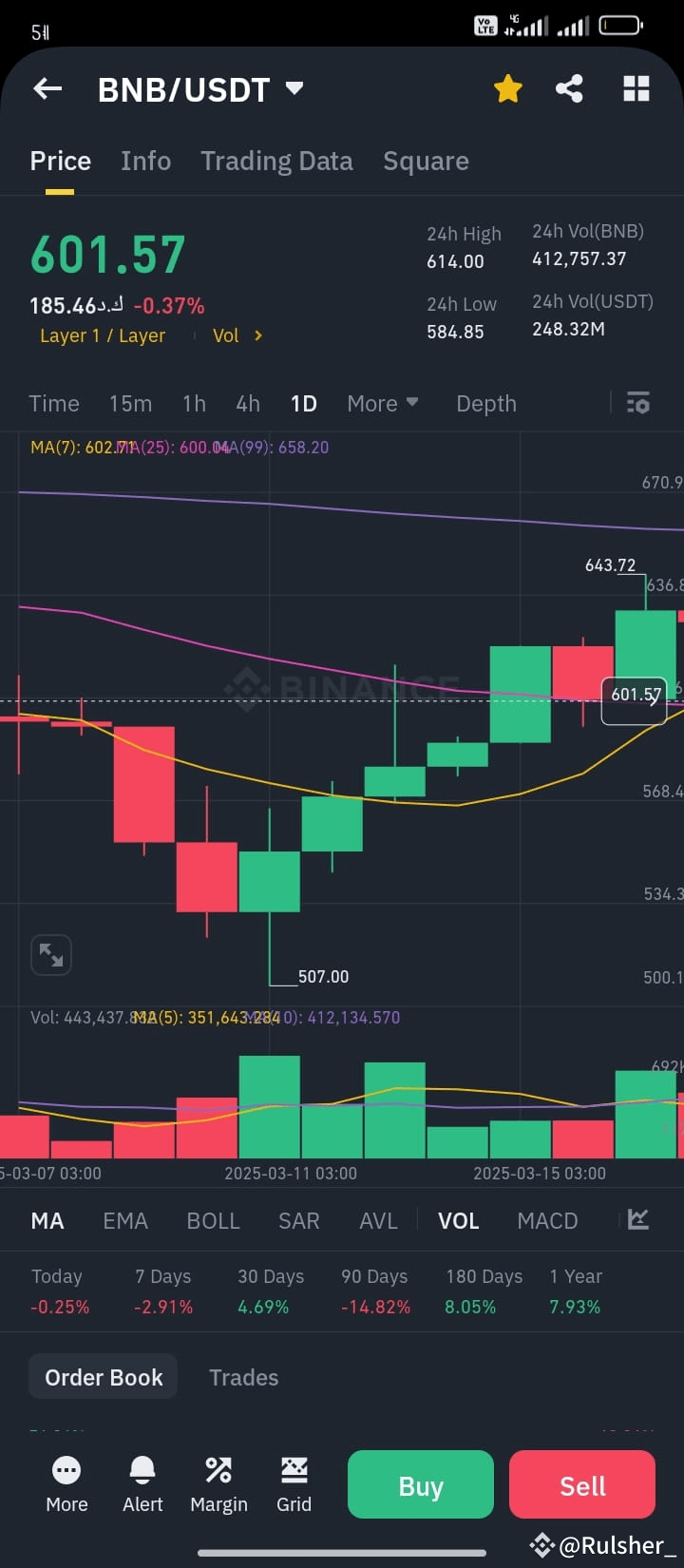 Is this the LAST deep ? $BNB #VoteToListOnBinance #BSCMemeC | Rulsher ...