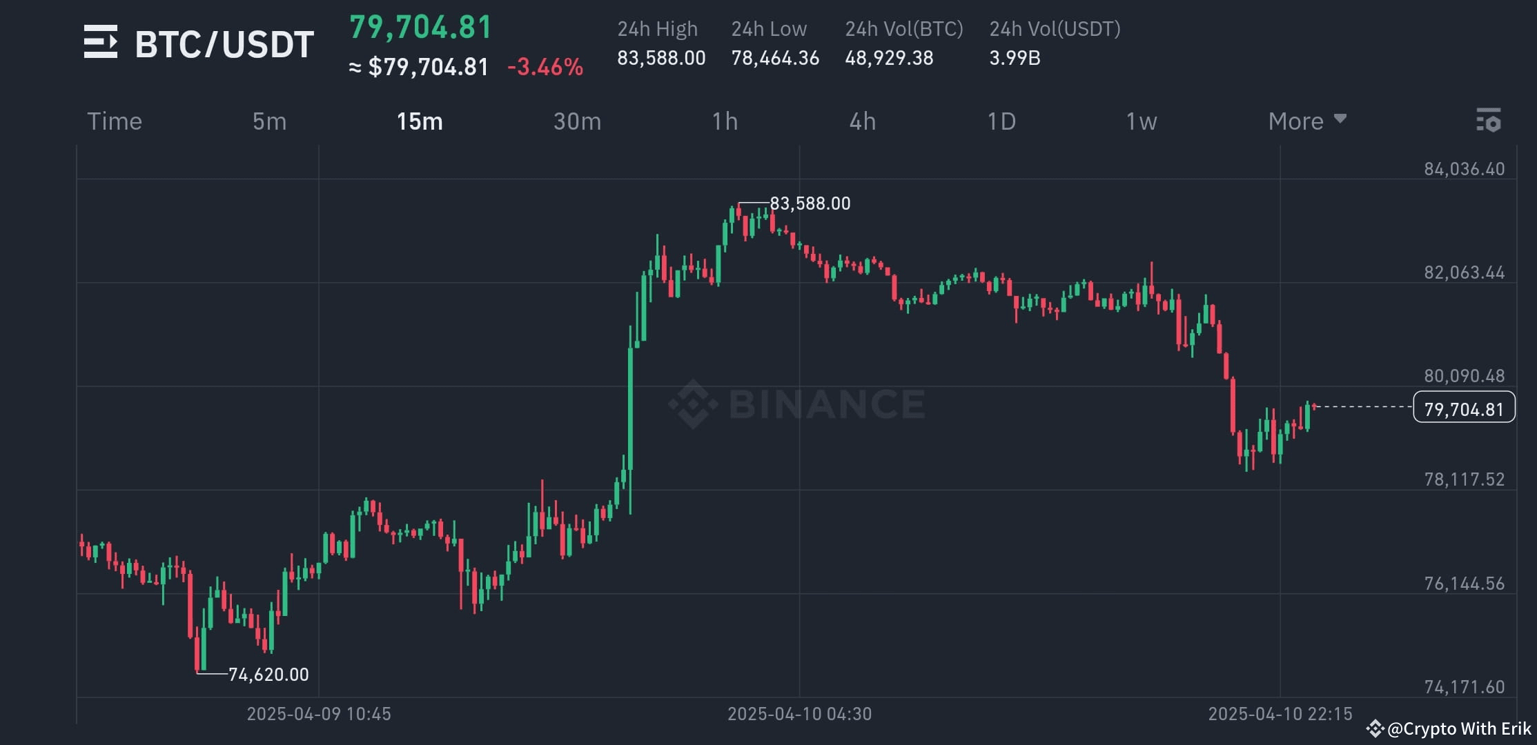 $BTC /USDT – Strong Rejection at $83,588 Sparks Downside Mov | Crypto With Erik on Binance Square