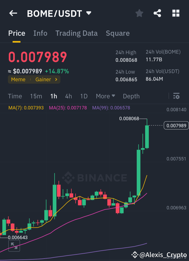 $BOME $BOME $BOME Price Analysis: Token at $0.007989 | Alpha Crypto 786 on Binance Square