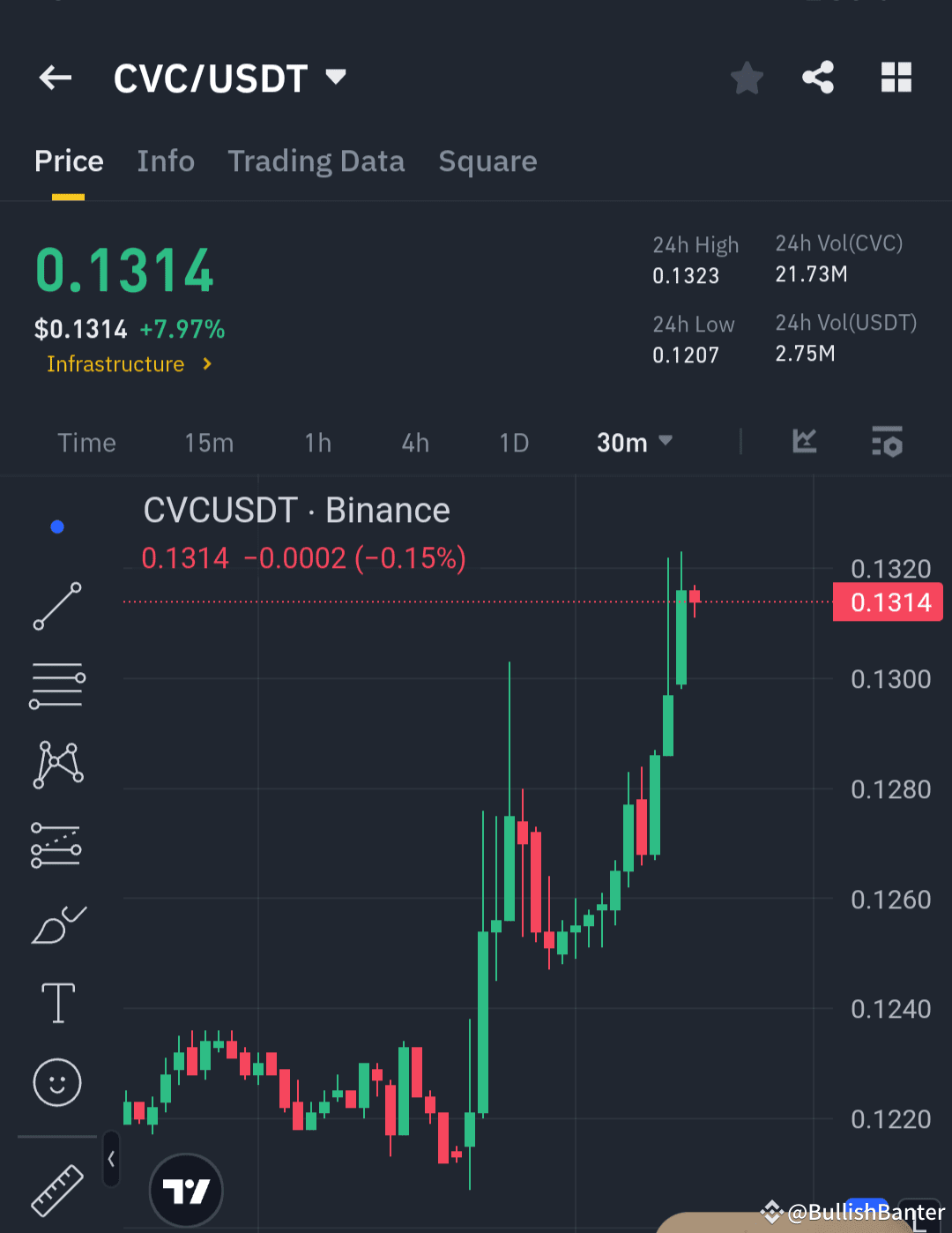 🚀 $CVC /USDT: Explosive Move Unfolding – Get Ready for Acti | BullishBanter on Binance Square
