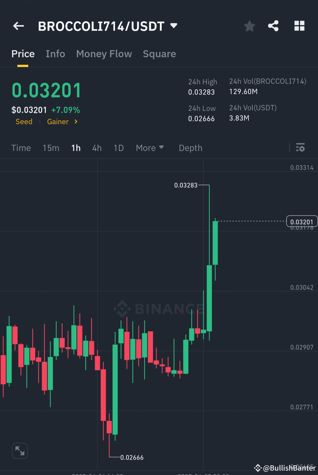 $BROCCOLI714 /USDT – Long Trade Signal Activated | Bulls Gai | BullishBanter on Binance Square