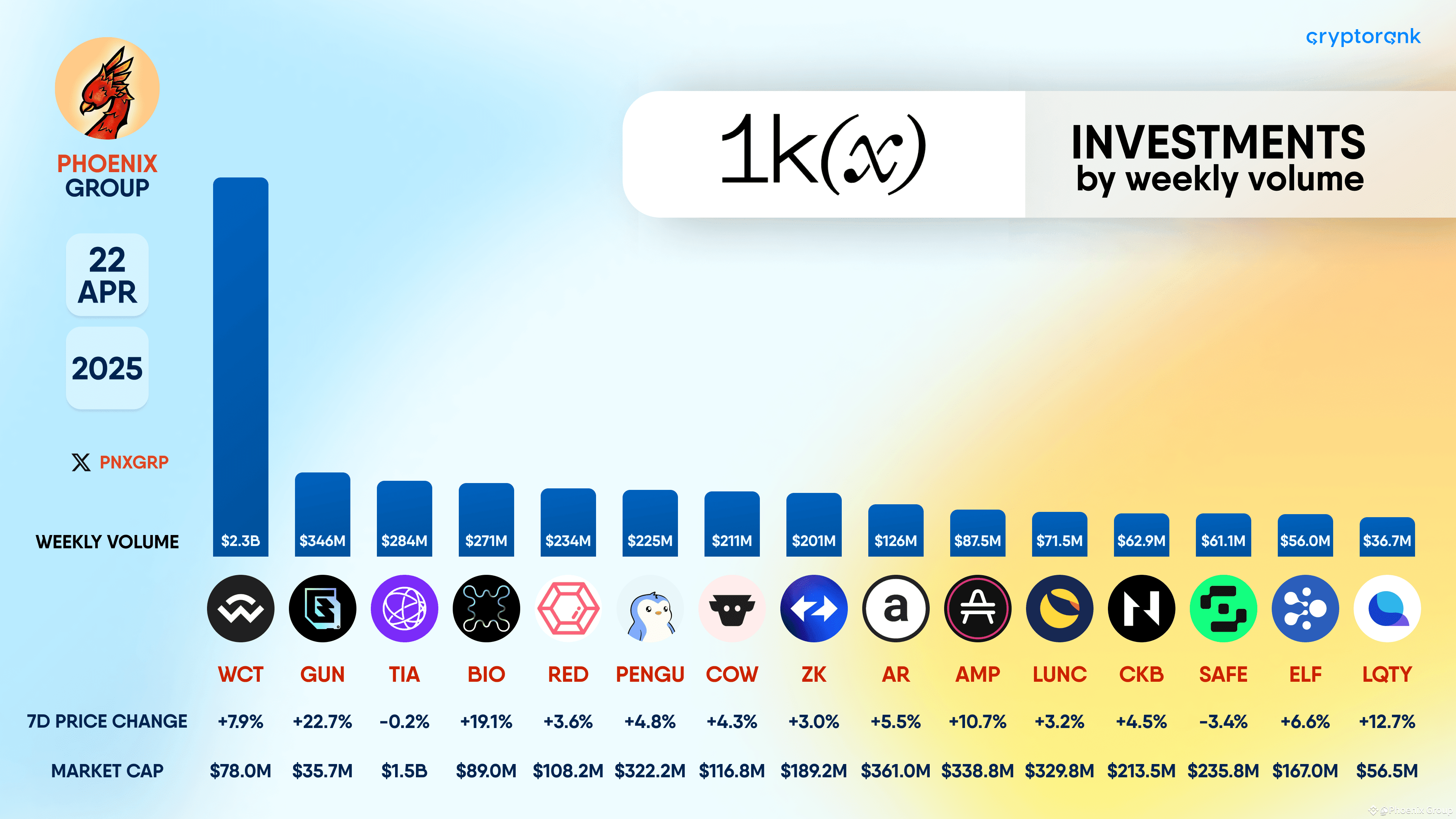 #1KX INVESTMENTS BY WEEKLY VOLUME $WCT $GUN $TIA #BIO #RED | Phoenix Group on Binance Square